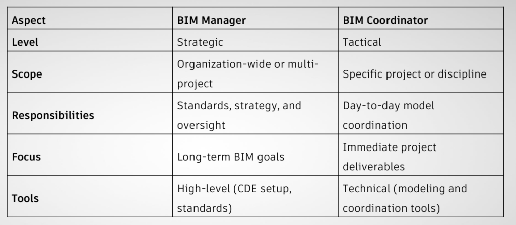 The BIM Manager VS BIM Coordinator – OMNIPLAN